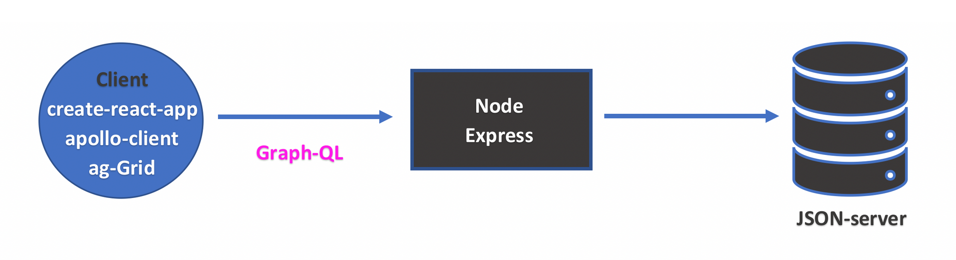 Building CRUD In Ag Grid With GraphQL React
