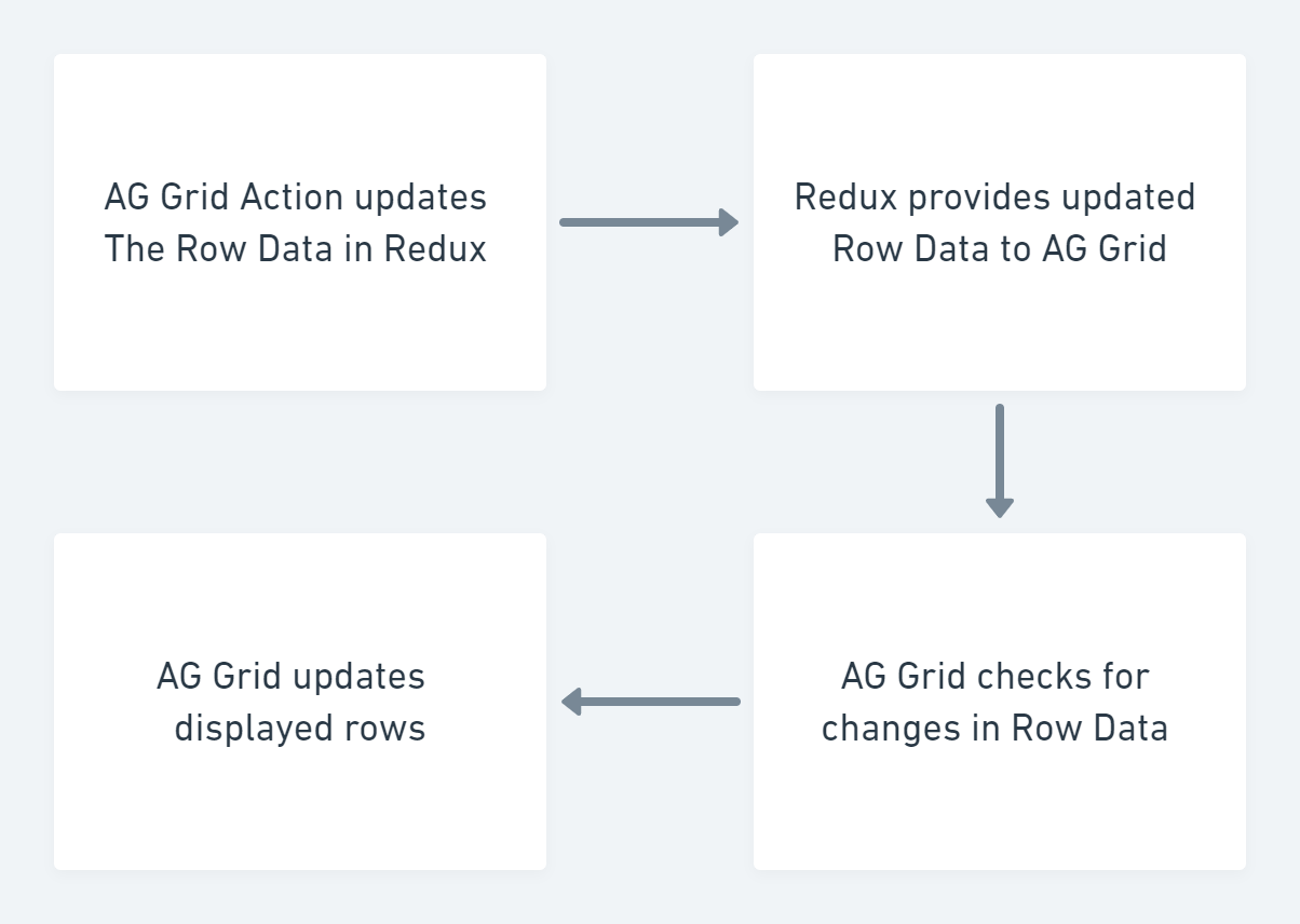 Building CRUD in AG Grid with Angular and Redux