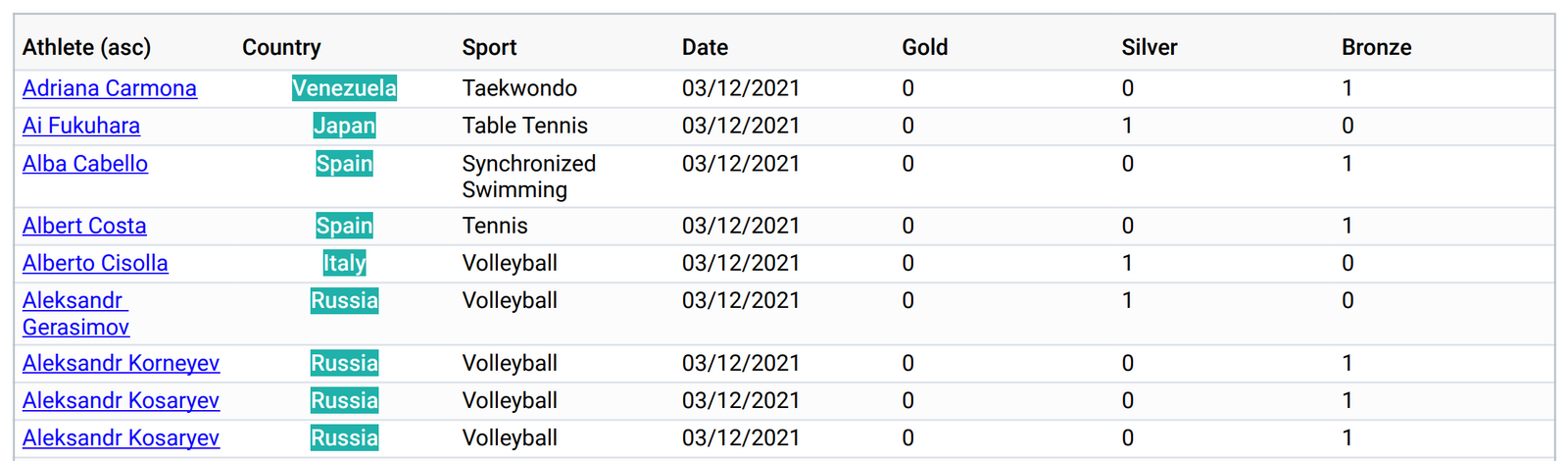Exporting Ag Grid To Pdf With Pdfmake