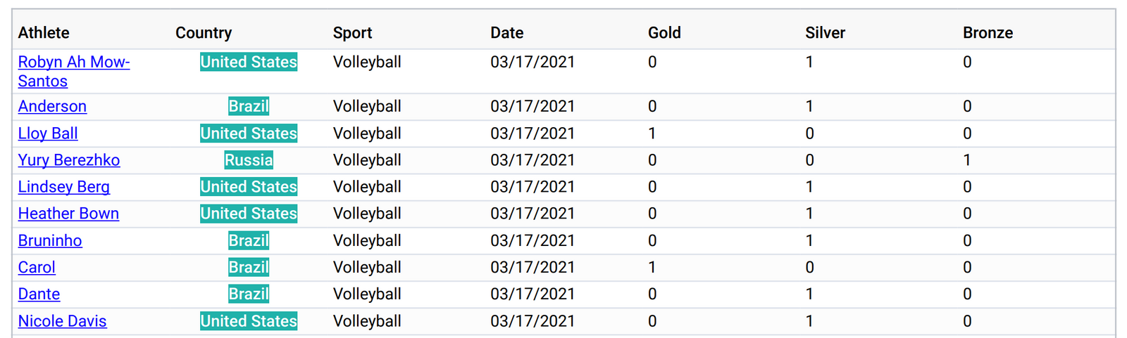 Exporting AG Grid to PDF with pdfMake