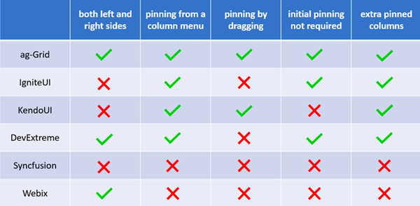 Here's why column pinning in React Datagrid by ag-Grid wins