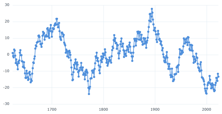 Enhancing AG Grid Enterprise with AG Charts Enterprise